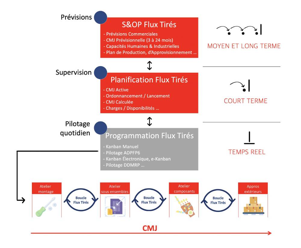 Pull Flow Planning System - optimiser la supply chain - A.Deloin